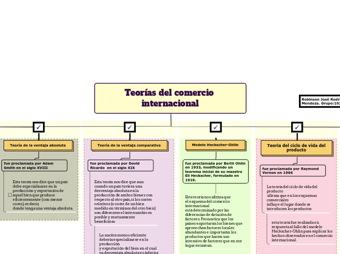 Teorías del comercio internacional - Mind Map